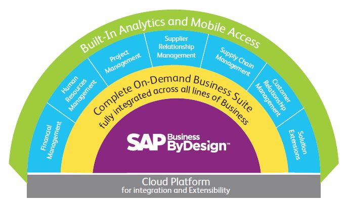 7 Real Reasons How SAP Business ByDesign Transforms Small Business