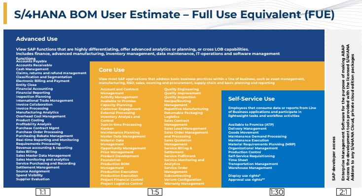 What is an FUE When Buying S/4HANA Cloud?