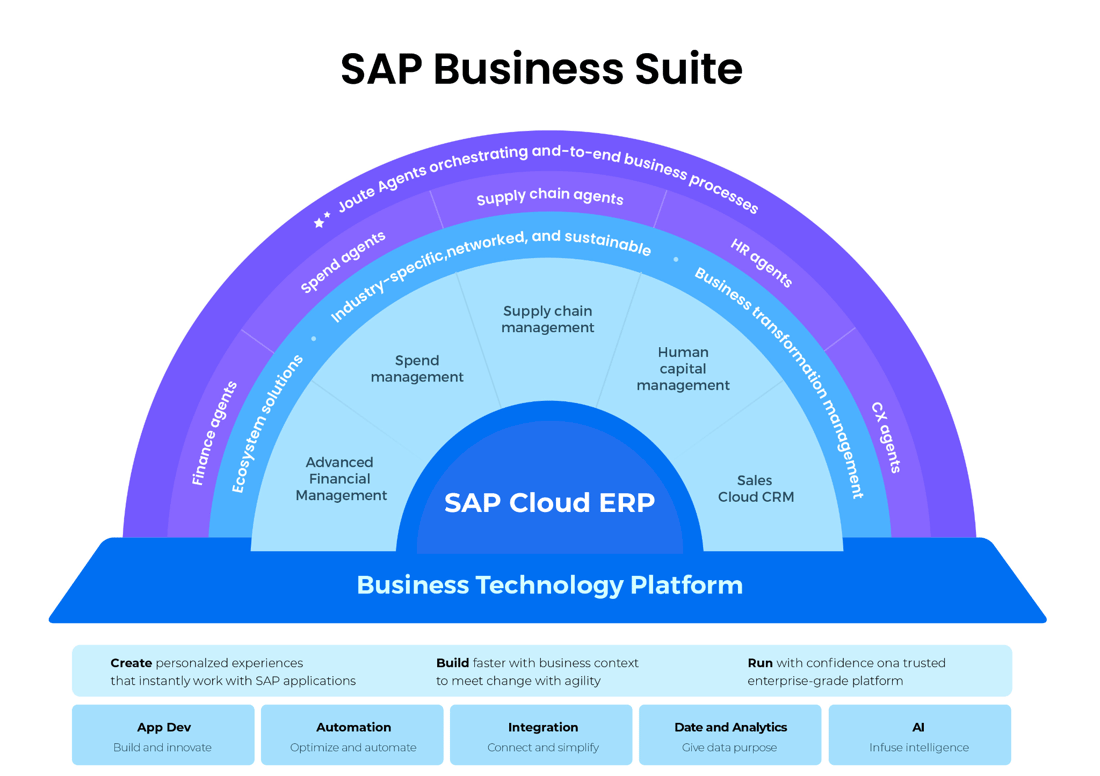 Difference between SAP Cloud ERP and SAP S/4HANA Cloud Public Edition