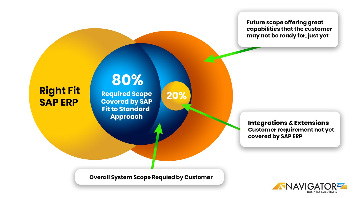 How to Integrate with SAP S/4HANA Cloud